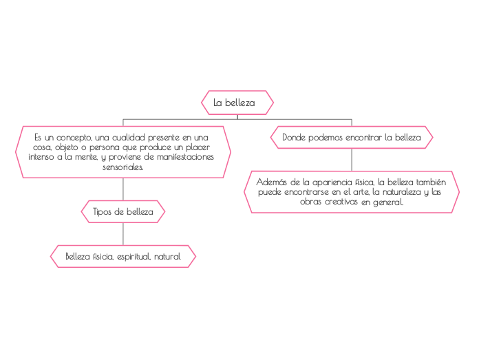 La belleza - Mind Map